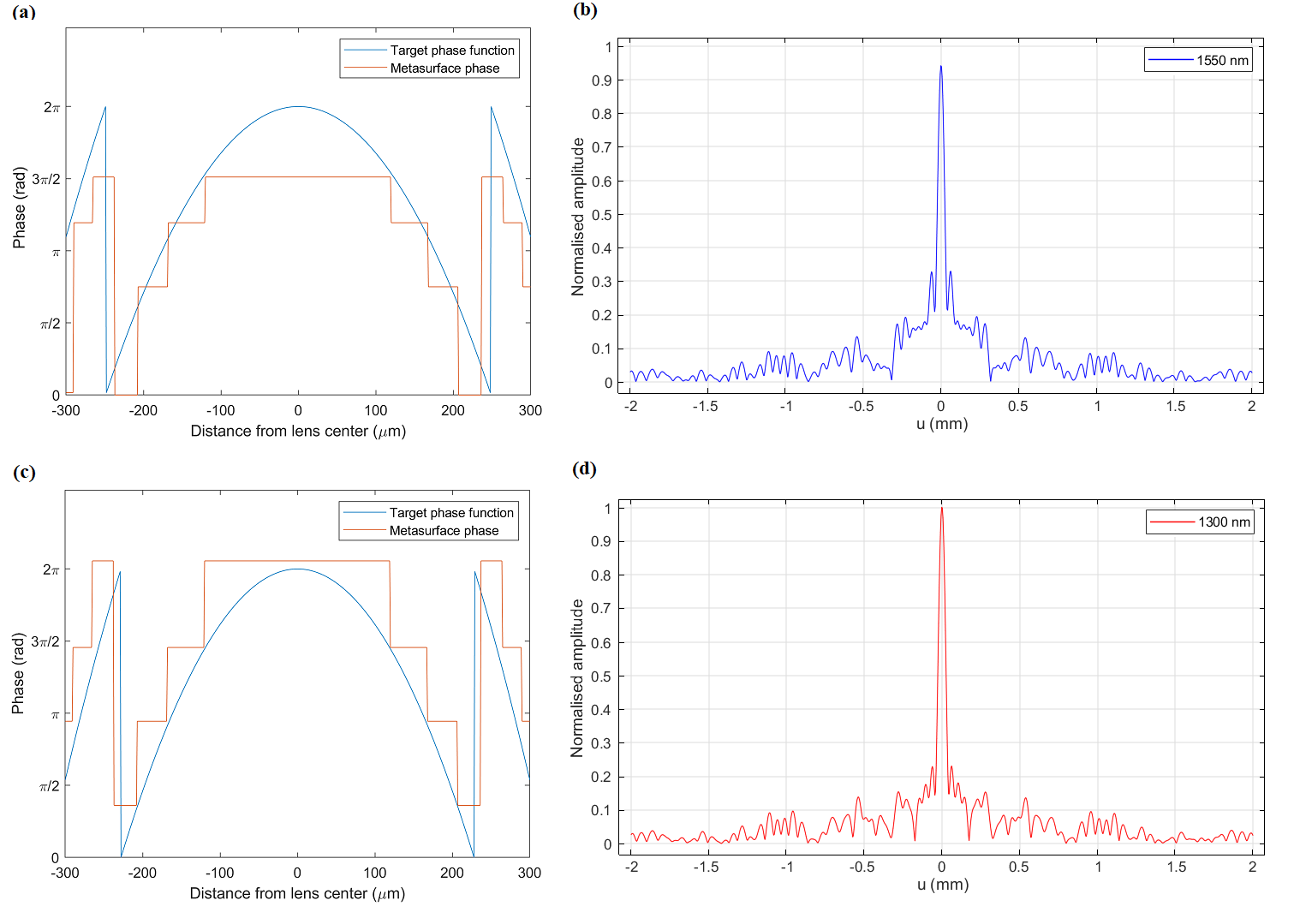 Design of multi-wavelength dielectric metasurfaces using finite element software | Academic